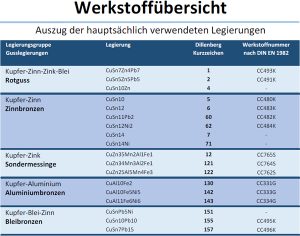 Materials – Dillenberg GmbH & Co. KG – Metallgießerei & Bearbeitung